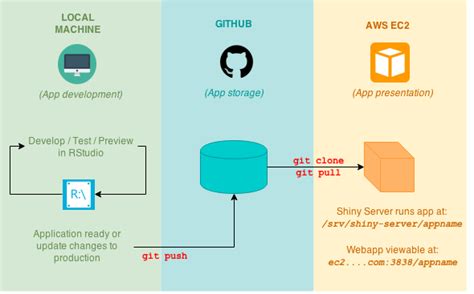 Github Chrisrzhourshiny Ec2bootstrap R Shiny Ec2 Bootstrap Guide