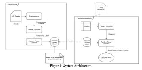 Phishing Website Detection Using Machine Learning