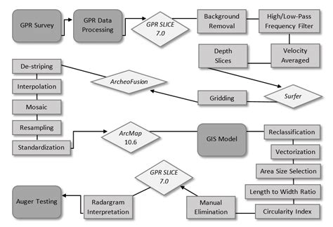 Workflow Chart Showing Steps Of Ground Penetrating Radar Gpr Data