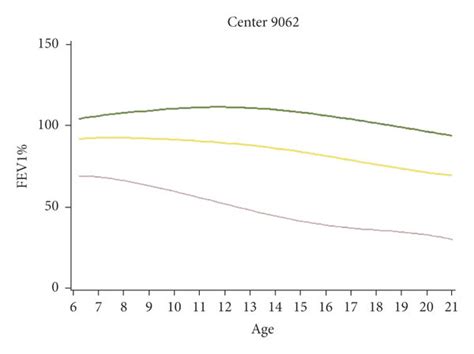 Predicted Lung Function Trajectories By Center Clustered Using Fpca Download Scientific Diagram