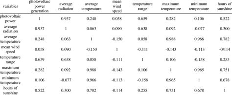Correlation Analysis Of Daily Photovoltaic Power Generation To Daily Download Table