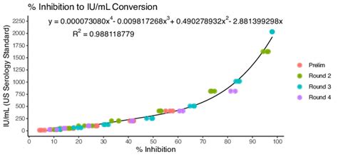 Calibration Curve For Converting Inhibition To Iu Ml Resulting
