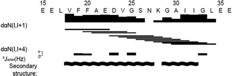 Summary Of Nmr Data Used For The Sequential Assignment And Secondary