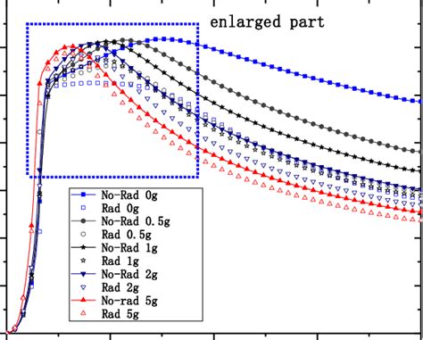 Temperature Distributions Along Axis Under Different Conditions