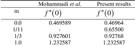 Table 1 From Icmiee 18 109 Boundary Layer Flow Of Micropolar Fluid Over A Stretching Conical