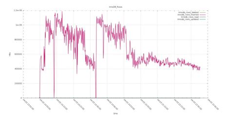 AWS Aurora Benchmarking Part