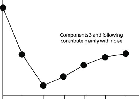 Standard Error Of Prediction SEP As A Function Of The Complexity Download Scientific