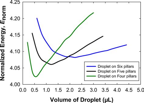 Variation Of Normalized Energy Of Droplets Of Different Anisotropic Download Scientific Diagram