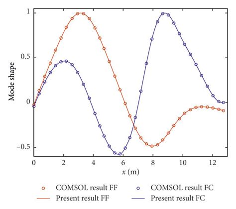 The First Four Mode Shapes Under F F And F C Boundary Conditions A