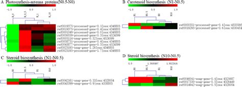 Heat Map Clustering Analysis Of Degs Enriched In Three Pathways A Download Scientific