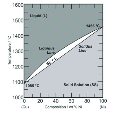 phase diagram cu ni at charlotte thrower blog