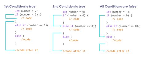 3 Conditional Branching Alternatives To ‘if Statements By Konstantinos Gkizinos Geek