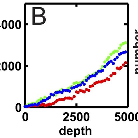Pdf Evolution Of Complex Modular Biological Networks