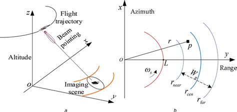 Sketch Of The Hypersonic Platform Mimo‐sar A Geometric Diagram B