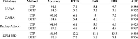 Performance Of Ltp At Threshold Value τ 5 And Dynamic Local Ternary