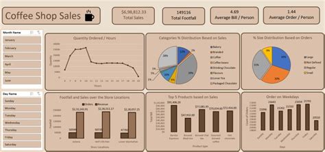 Diksha Arora On Linkedin Excel Dataanalysis Dashboard