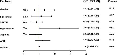 Evaluation Of Masld Fibrosis Fib 4 And Apri Score In Masld Combined W Ijgm