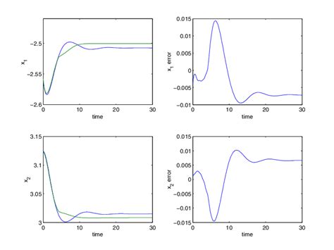 State Variables Ü ½ Ü ¾ And The Error Download Scientific Diagram