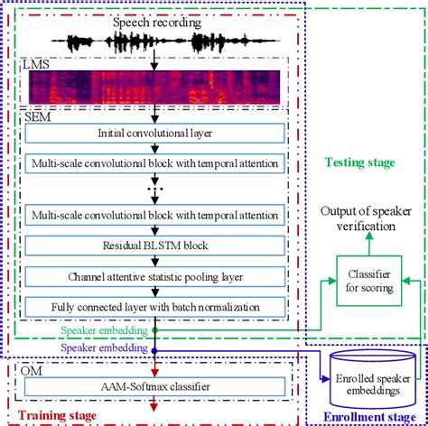 Figure 1 From Speaker Verification Using Attentive Multi Scale Convolutional Recurrent Network