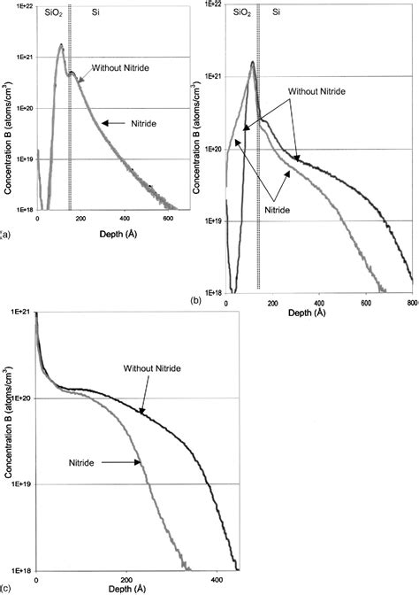 Figure 1 From Effect Of Nitride Sidewall Spacer Process On Boron Dose Loss In Ultrashallow
