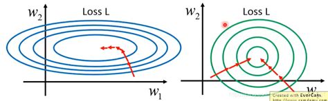 李宏毅机器学习 Batch Normalizationbatch Normalization Regularization Loss Csdn博客