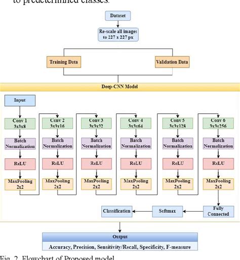 Figure 2 From Mammogram Breast Cancer Classification Based On Deep Convolutional Neural Network