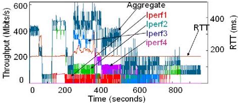 Bandwidth And Rtt Vs Time For Reno Tcp Slac Cern Download