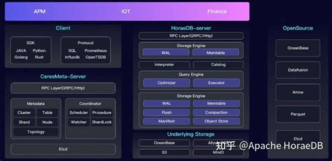 全票通过｜时序数据库 Horaedb 正式加入 Apache 孵化器 知乎