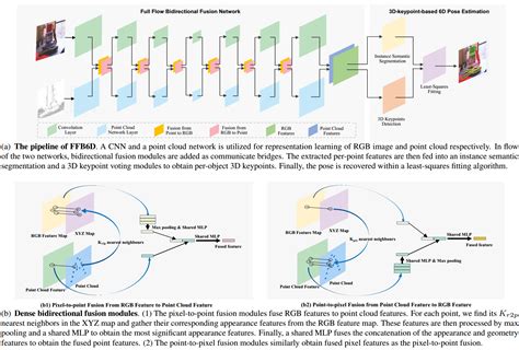 论文解读《ffb6d A Full Flow Bidirectional Fusion Network For 6d Pose Estimation》 Ffb6d 的局限性 Csdn博客