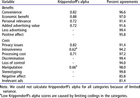 intercoder reliability of the benefits and costs download scientific