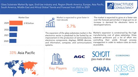 Glass Substrate Market Size Share And Growth Latest Glass Substrate Market Size Share And Growth Latest