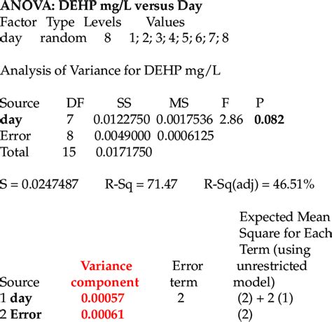 Analysis Of Variance Table For Estimation Of Method Precision