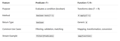 In Java Predicate And Function Are Two Commonly Used Functional Interfaces From The Javautil