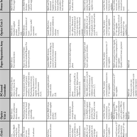 Project Management Activity Characteristics Download Table