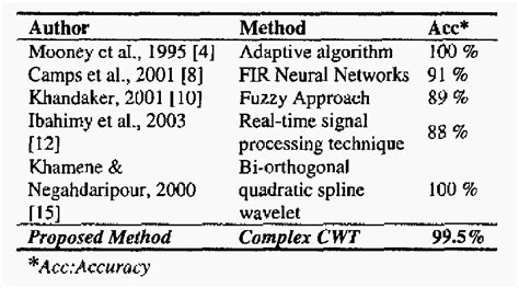 Figure 1 From Fetal Heart Rate Extraction From Composite Maternal Ecg Using Complex Continuous