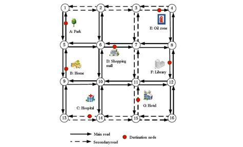 Traffic Network Scenario Using Artificial Approach Download Scientific Diagram