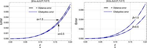 A Comparison Among A The Distance Error L D And B The Error As A