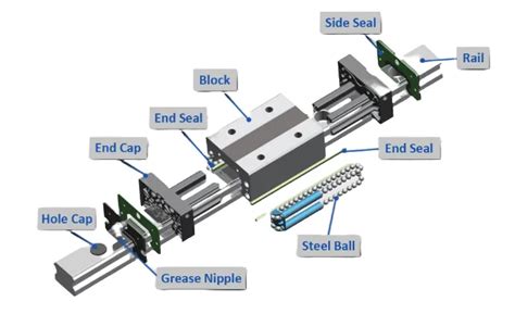 Models HSR C CM LC THK Linear Guides SAIVS