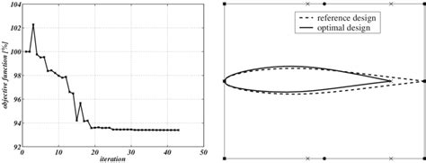 Multidisciplinary Optimization With Reduced Model Of The Wing Design Download Scientific
