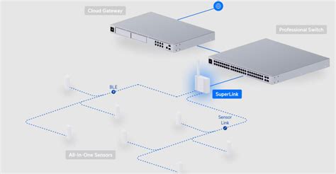 Buy Ubiquiti Superlink Super Long Range Low Latency Wireless Gateway [up Superlink] Pc Case