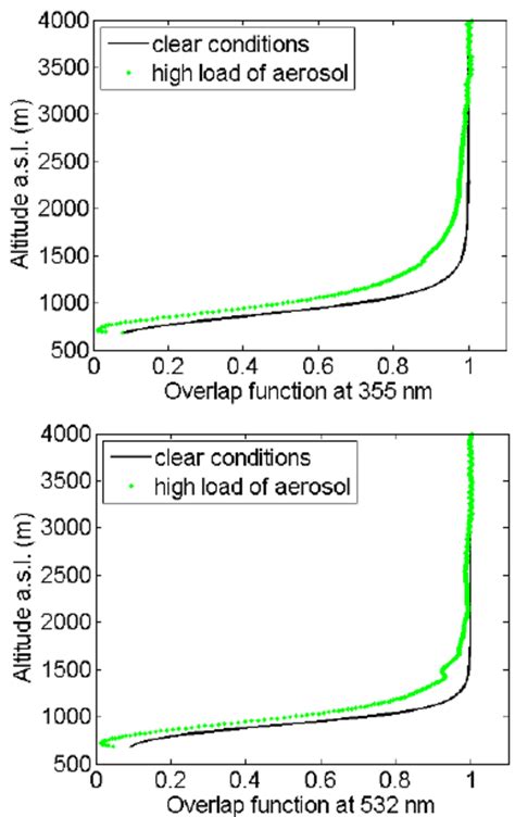 Times Series Of Range Corrected Signal At 532 Nm Arbitrary Units For Download Scientific