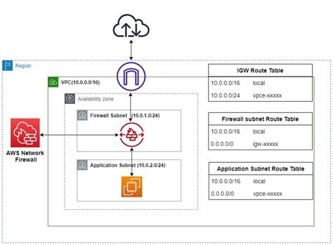 Aws Network Firewall Explained Setup And Log Analysis Made Easy