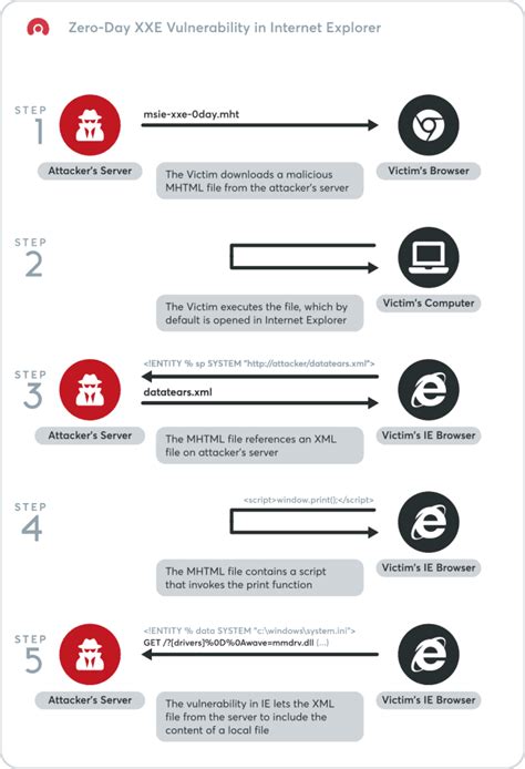 Xml External Entity Vulnerability In Internet Explorer Acunetix