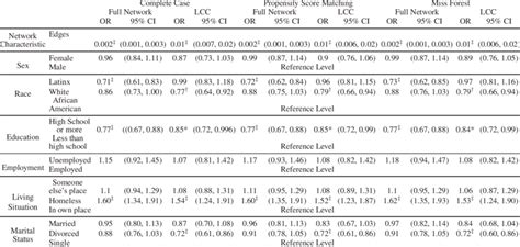 ergm node factor model results in sfhr for complete cases and both