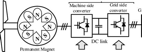 Typical Configuration Of A Direct Drive Pmsg Wind Turbine Considering Download Scientific