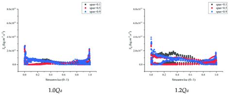 Dipole Source Distribution On Guide Vane Surface Download Scientific