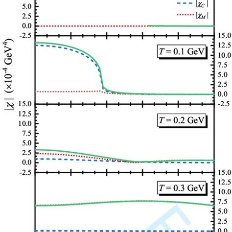 The Absolute Values Of Topological Susceptibility χ Solid Lines And