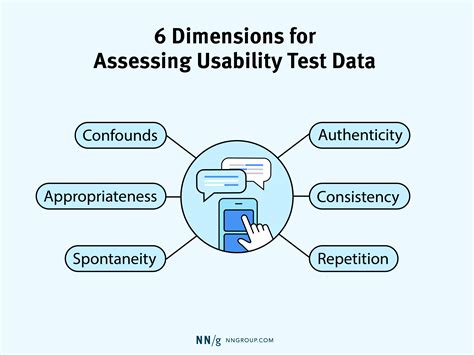 6 Dimensions For Assessing Usability Data In Analysis Nn G