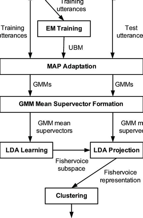 functional diagram of semi supervised speaker clustering based on the