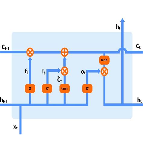 structure of lstm memory cell download scientific diagram